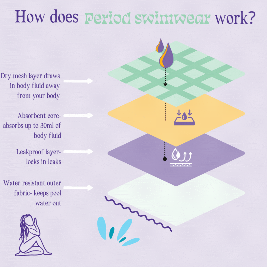 FAQ's – Eco Period Australia